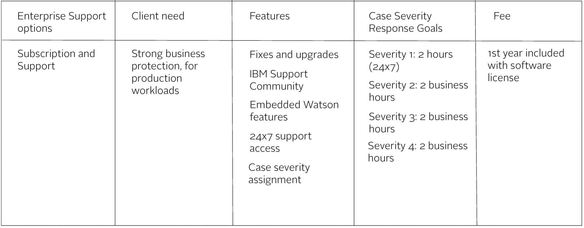 Breaking Down the IBM Support Model | Volta